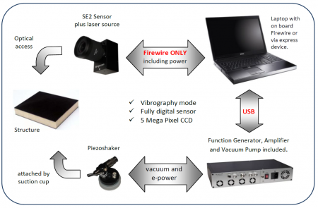 Shearography / ESPI Systems for NdT, Strain & Deformation Measurement