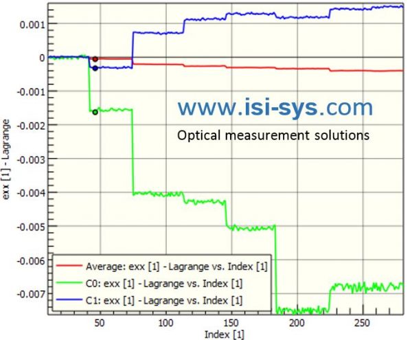 Optical residual stress analysis - isi-sys ReSA (Residual Strain Analysis)